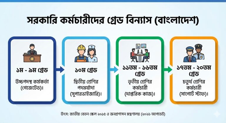 সরকারি কর্মচারীদের গ্রেড ভিত্তিক পরিচিতি - BDservicerules.com